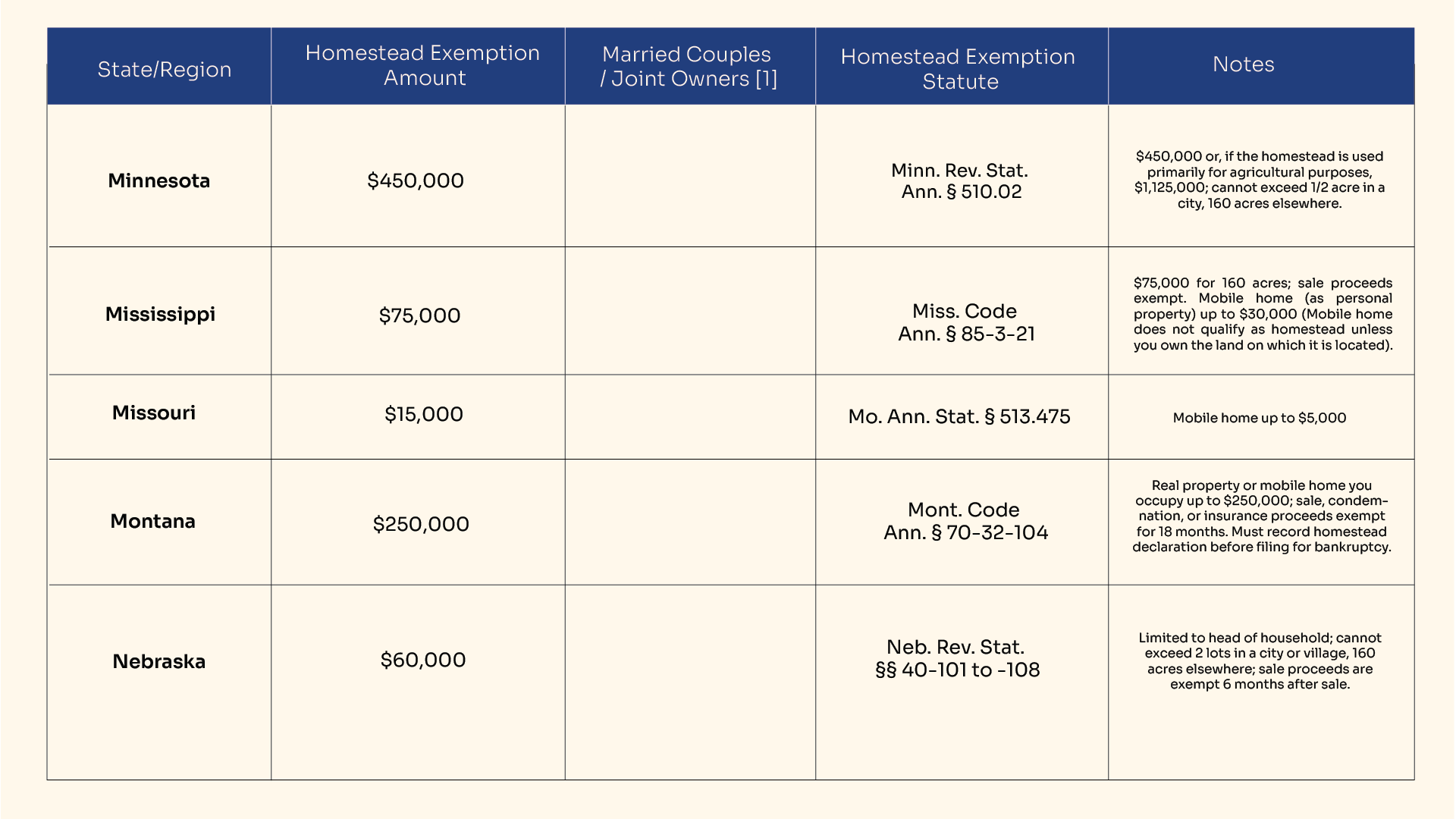 Homestead Exemptions by State in USA in 2023 | Bezit.co