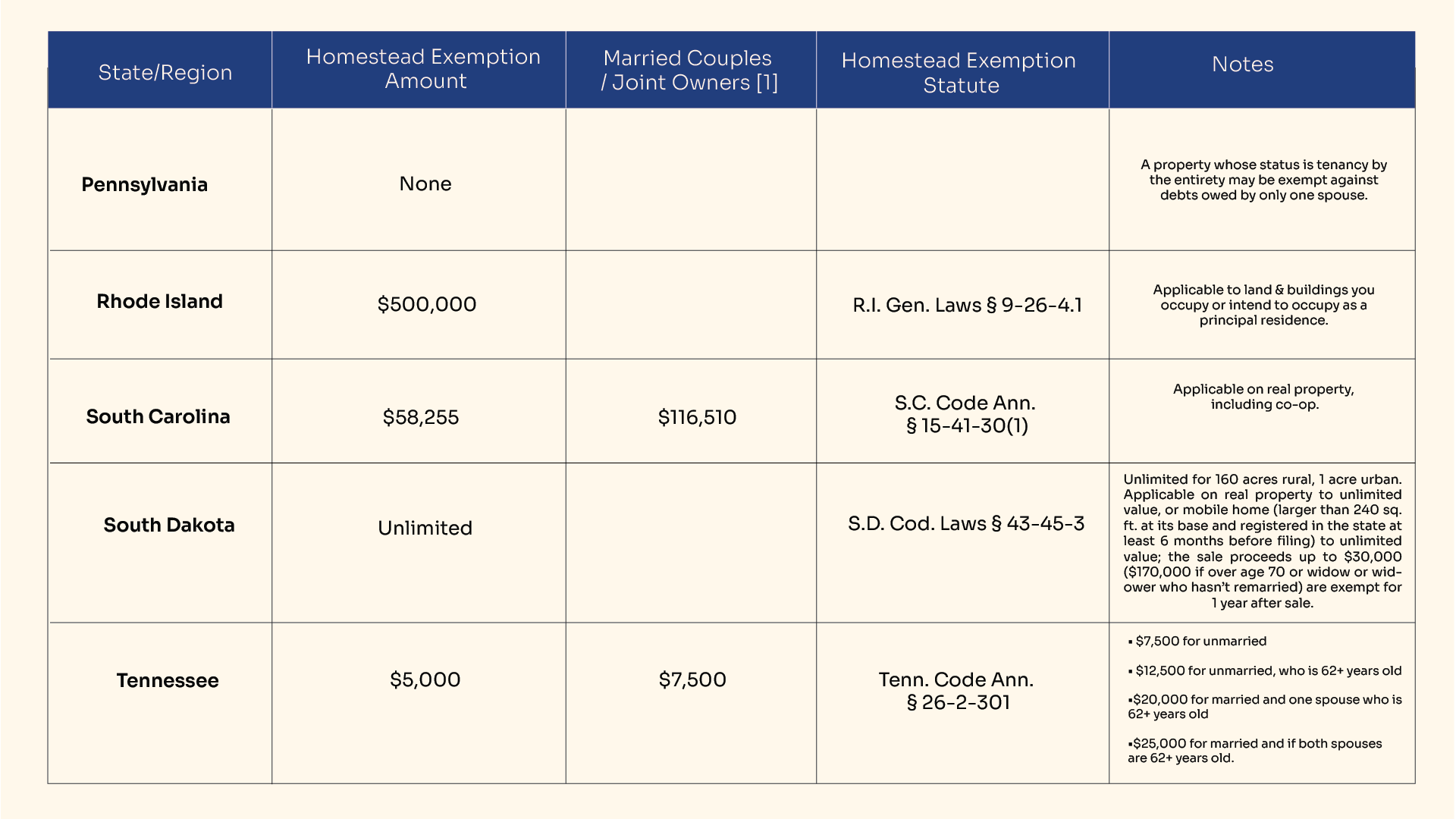 Homestead Exemptions by State in USA in 2023 | Bezit.co