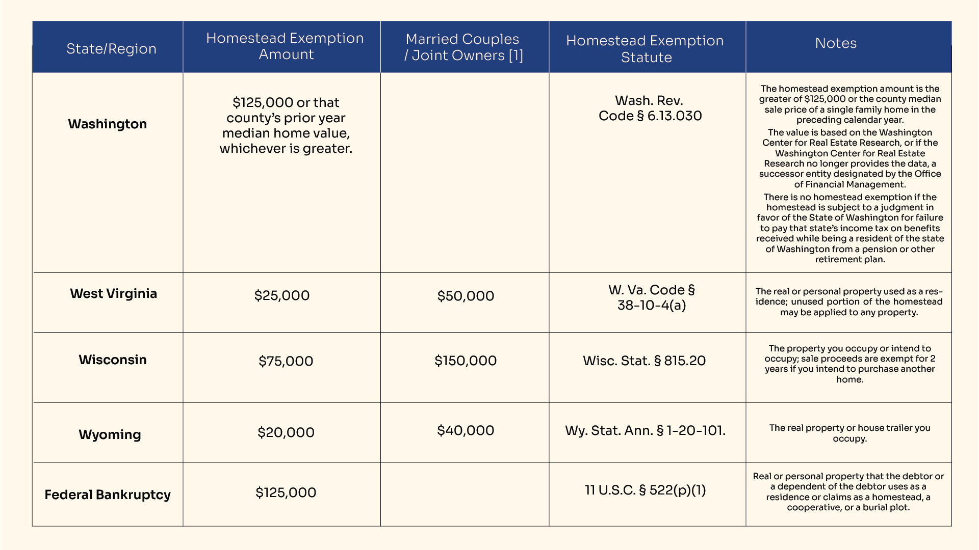 Homestead Exemptions by State in USA in 2023 | Bezit.co